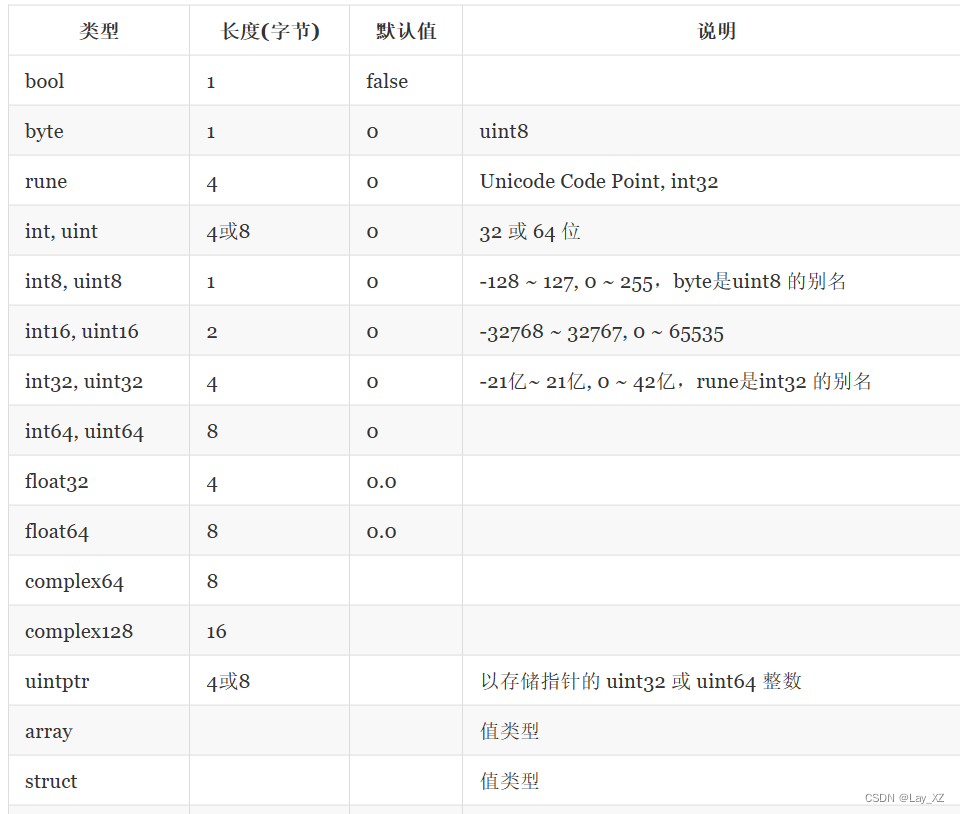 Go语言学习（一）：变量常量、基本类型、数组golang 常量数组 Csdn博客