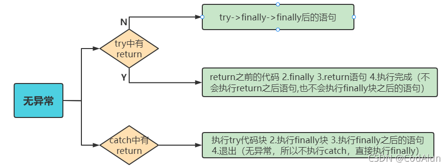 Java异常执行顺序try Catch不同类型的exception顺序 Csdn博客