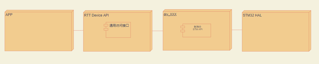 RT Thread device组件(一)_rtthread device-CSDN博客