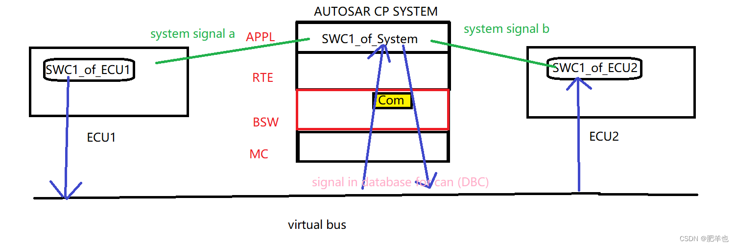 【AUTOSAR-CP-CAN-3】COM 模块详解_autosar的信号_肥羊也的博客-CSDN博客