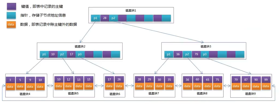 【详解】面试必问：mysql索引底层原理（基于btree）mysql 树底层原理 Csdn博客 