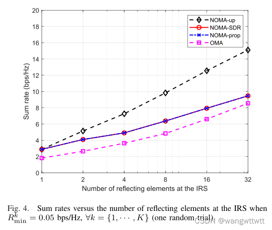 Sum Rate Maximization for IRS-Assisted Uplink NOMA（论文分析）（二）-CSDN博客