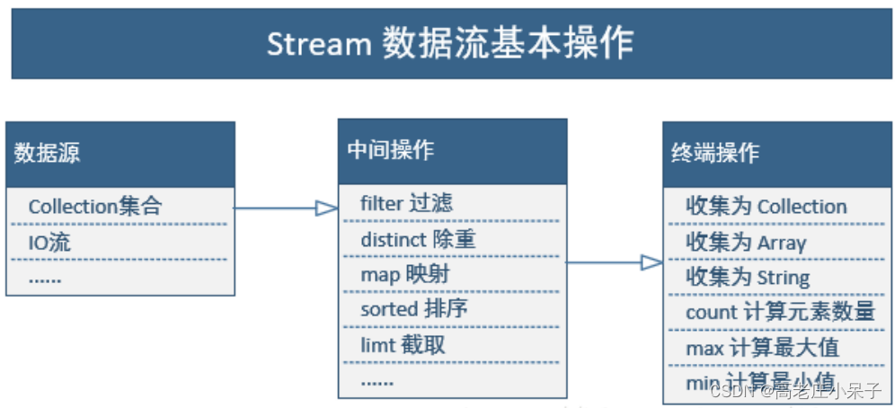Juc 04 四大函数式链式编程流式计算lambda表达式异步回调juc流式编程 Csdn博客
