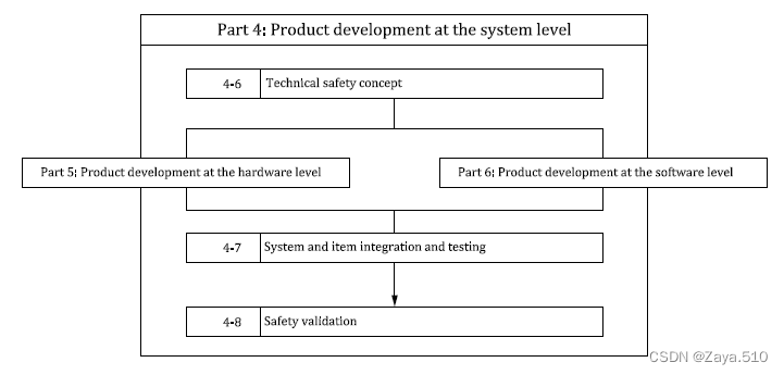 ISO 26262系列文章之————4系统开发_tsr ftti-CSDN博客