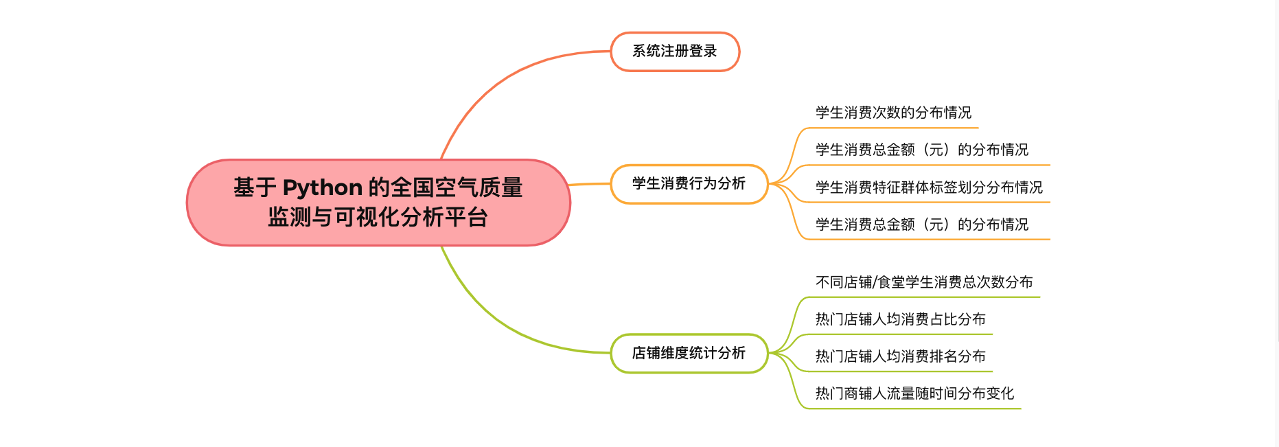 基于大数据的校园一卡通数据分析与可视化平台python极客之家的博客 Csdn博客