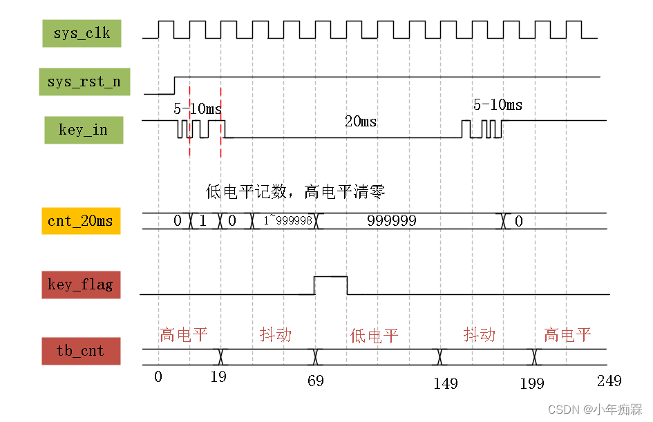 按键消抖——软件消抖_多个按键消抖代码-CSDN博客