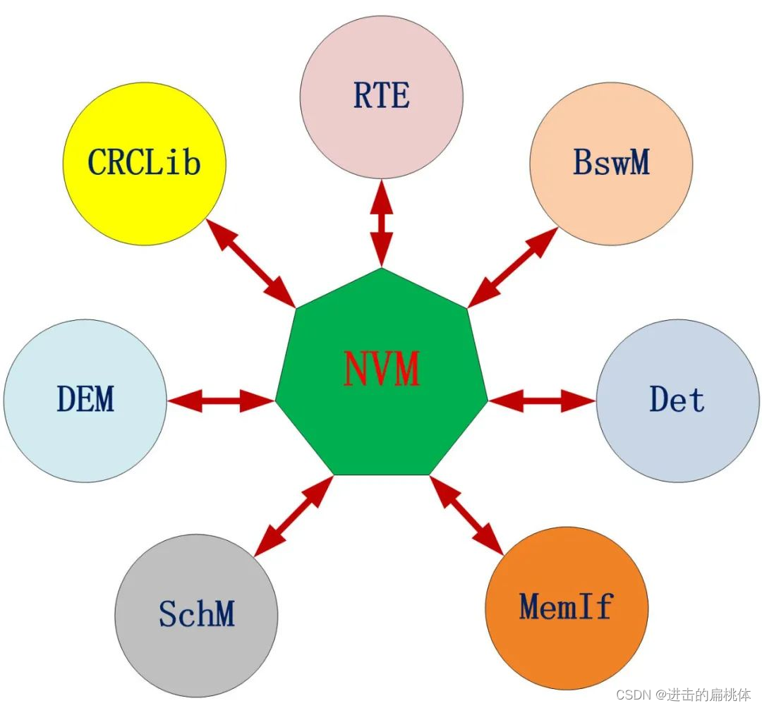 Autosar存储协议栈学习-存储协议栈架构，模块交互与各模块作用模块(NVM 、FEE 、FLS)_autosar 存储栈流程-CSDN博客