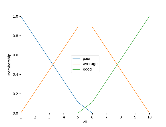 python调用scikit-fuzzy实现模糊推理的说明（二）-CSDN博客