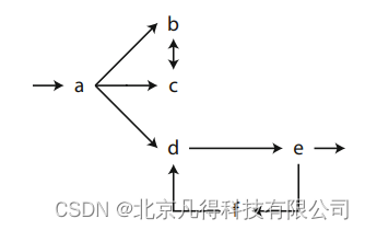 流程发现算法第4讲|Inductive Miner_直接跟随关系图-CSDN博客