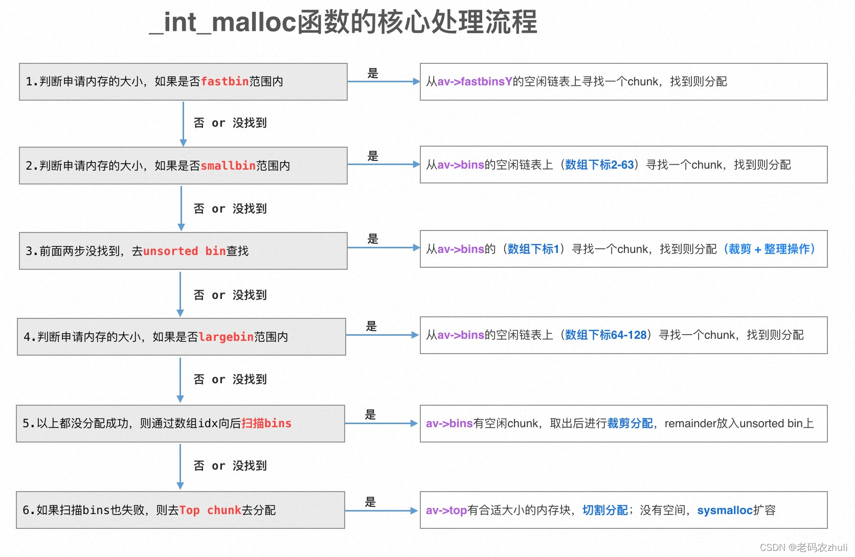 Ptmalloc源码分析 Intmalloc函数之largebins和top Chunk(08)unsigned Long