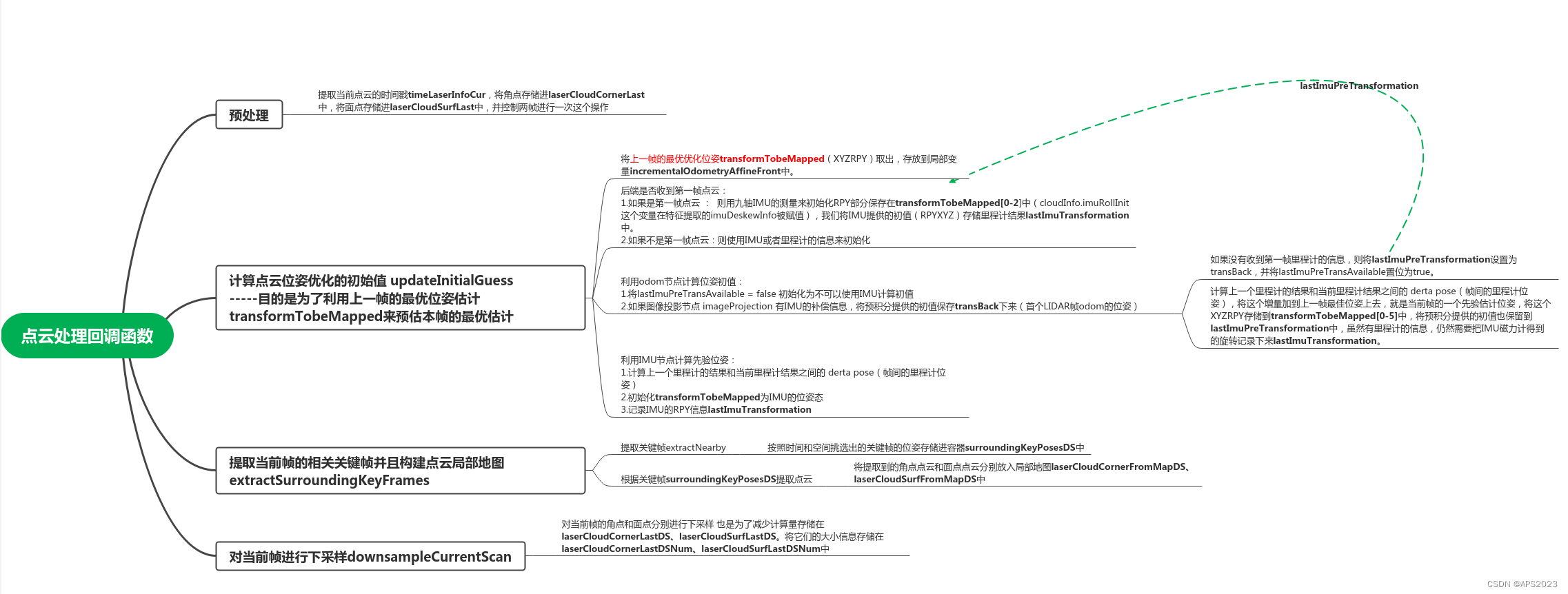 多传感器融合SLAM --- 13.LIO-SAM地图优化代码分析 mapOptmization.cpp（地图优化部分）_slam地图融合_APS2023的博客-CSDN博客