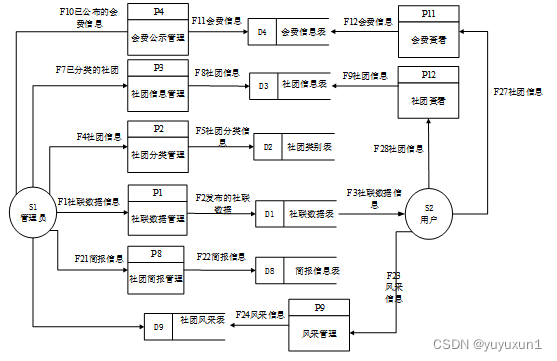 Ssmmysql基于ssm的学生社团管理系统 毕业设计 附源码211531sm毕业设计管理系统设计与实现mysql项目源码 Csdn博客