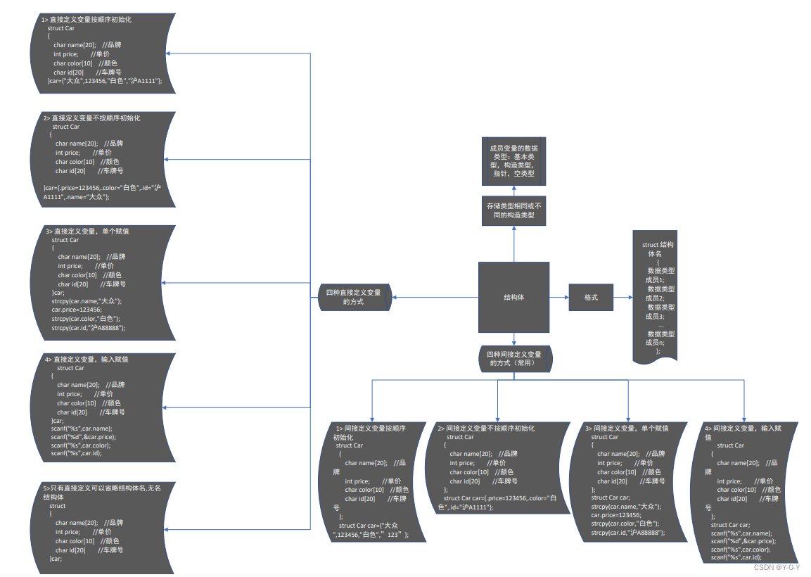 数据结构 DAY2-CSDN博客