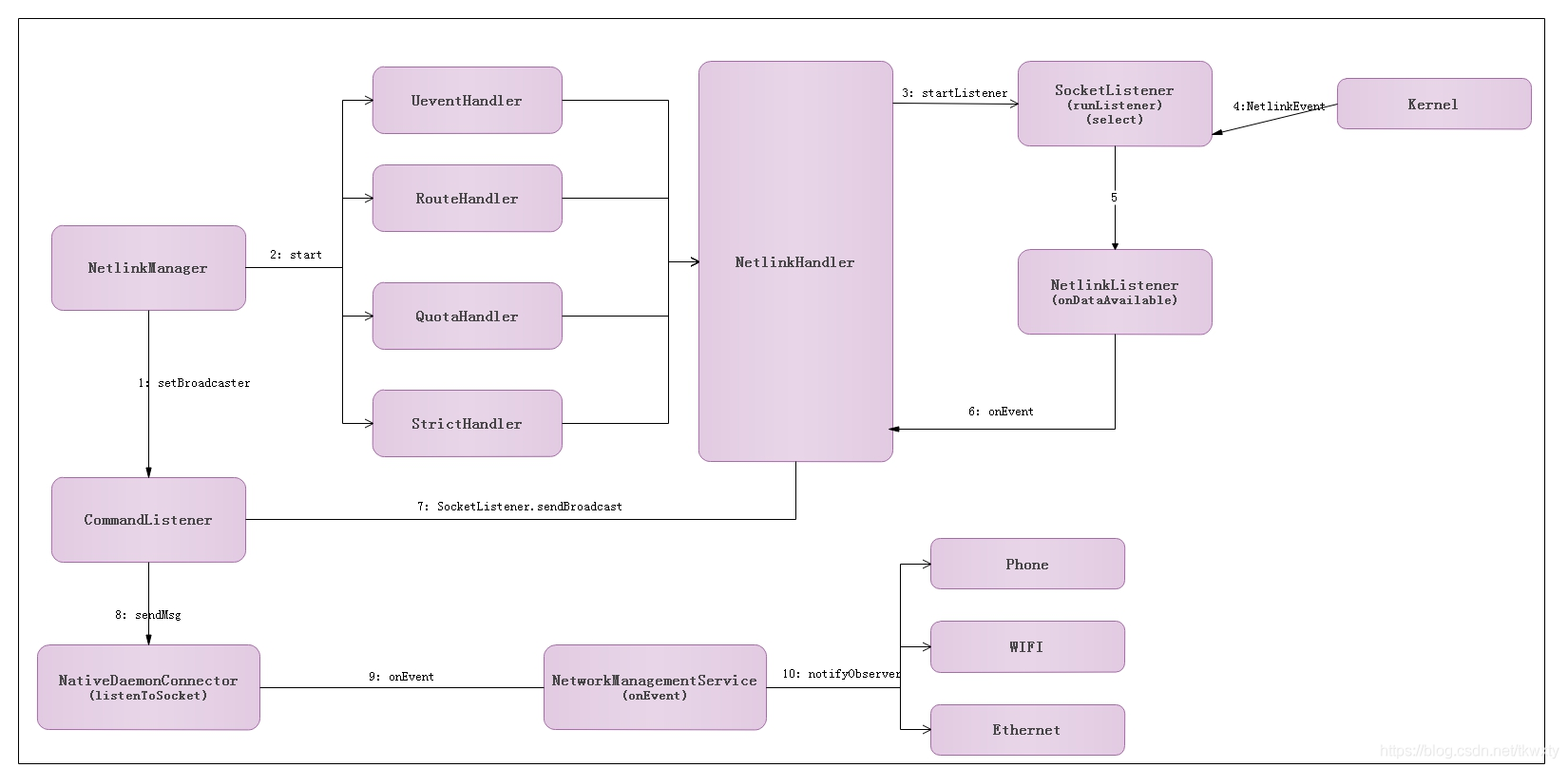 Android network框架分析之NetworkManagementService和netd交互深入分析（一）_android netd netmgrd-CSDN博客