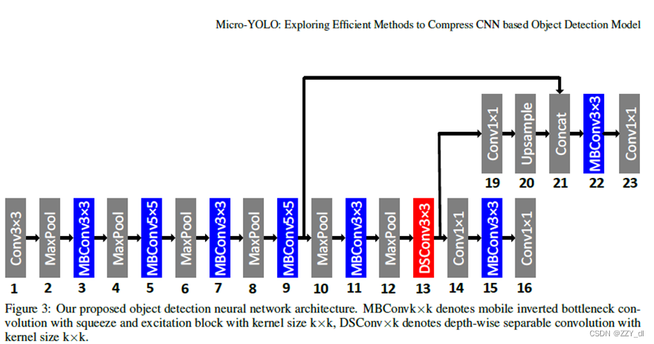 轻量级网络论文精度笔(一)：《Micro-YOLO: Exploring Efficient Methods to Compress CNN ...