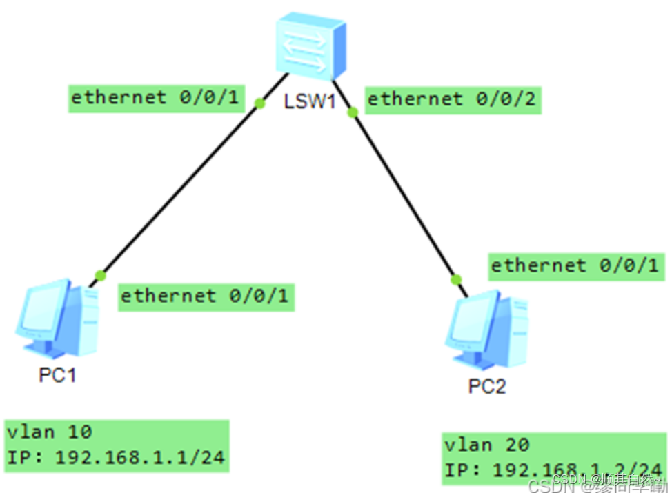 使用eNSP搭建基础IP网络 和 单交换机与VLAN分布实验（二层+三层）_基于 ensp 的 ip 地址与子网划分-CSDN博客