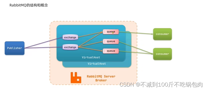 Rabbitmq Csdn博客