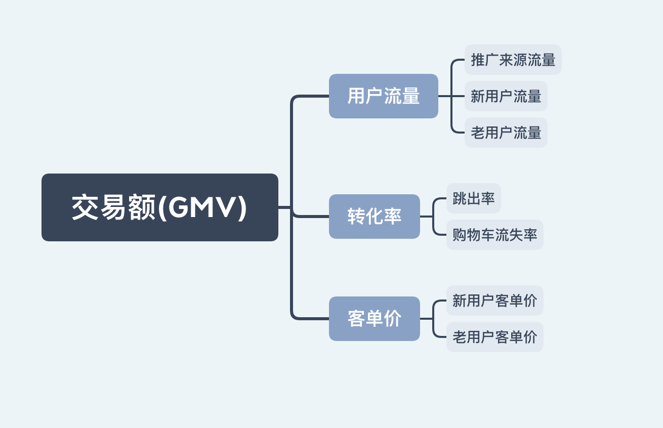 交易额(GMV)的逻辑分析_gmv分析是先分析什么-CSDN博客