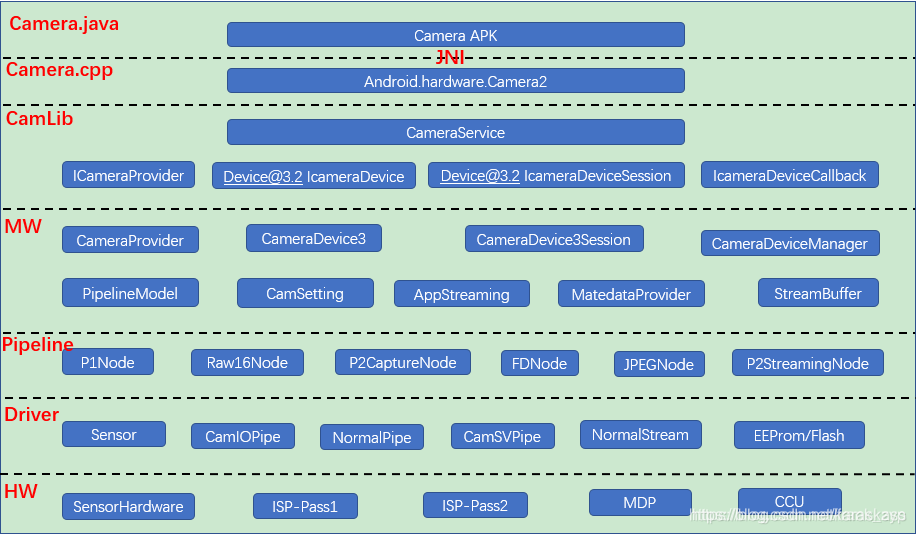 Mtk Camera Hal到驱动的流程（一）_mtk imageio-CSDN博客
