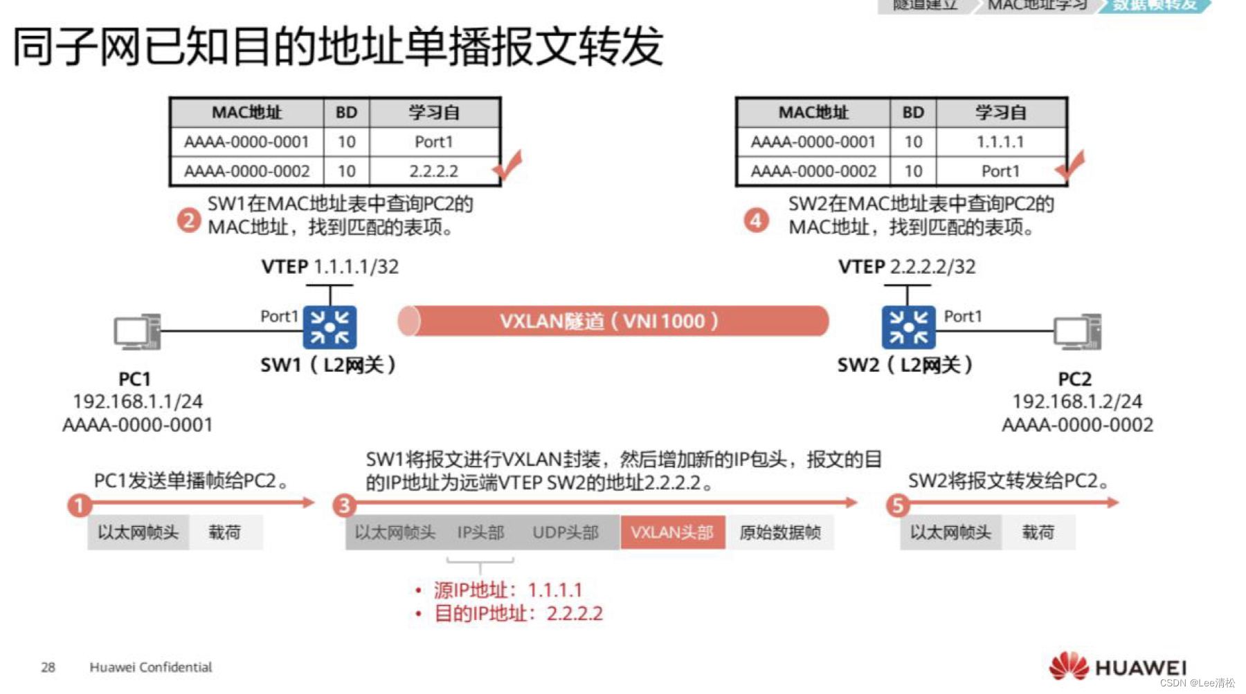 VXLAN_irb路由-CSDN博客