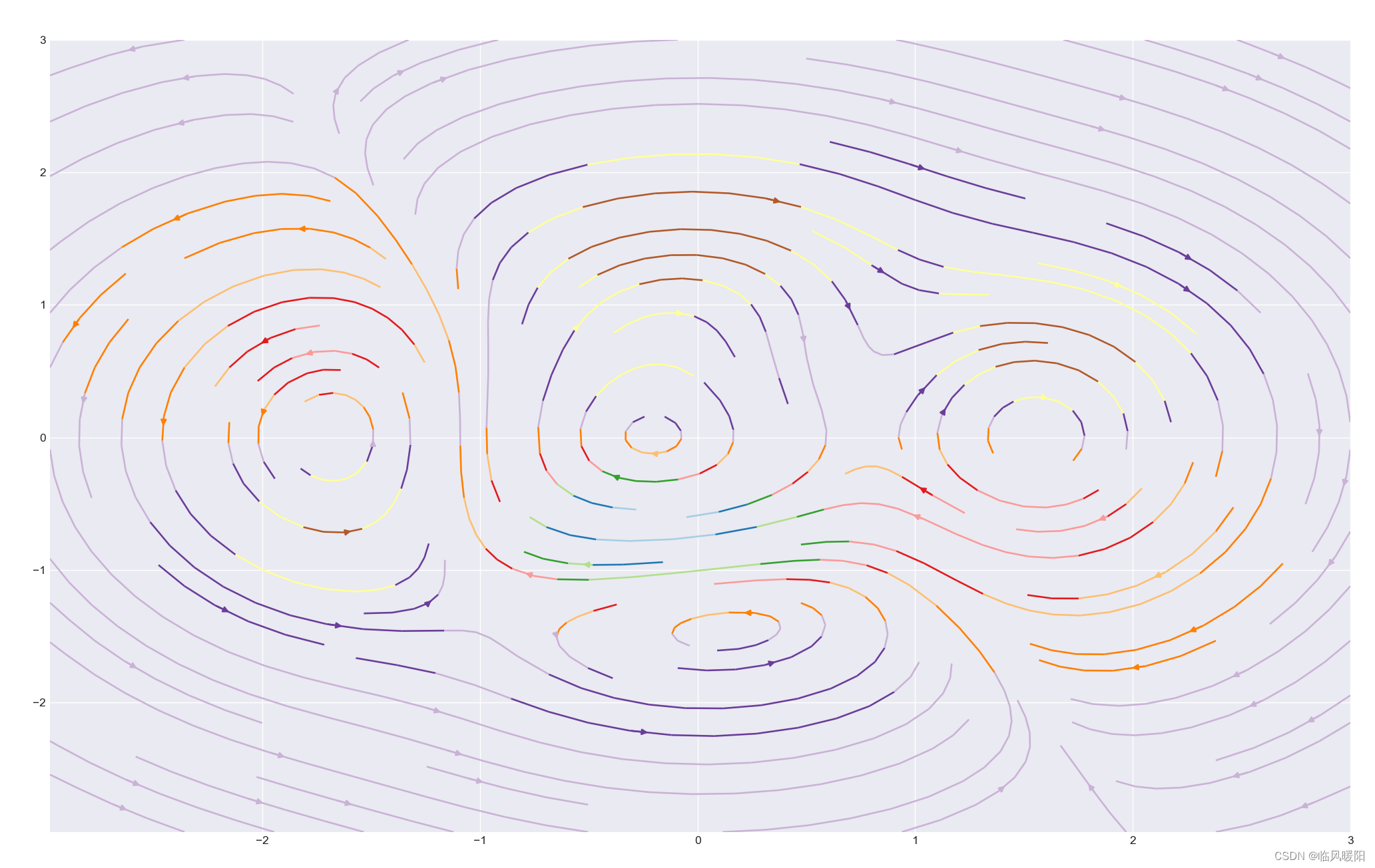 如何用streamplot绘制流图_plt.streamplot-CSDN博客