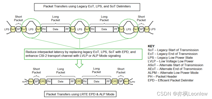 MIPI CSI-2笔记（10） -- Low Level Protocol（延迟降低、传输效率增强特性LRTE）-CSDN博客