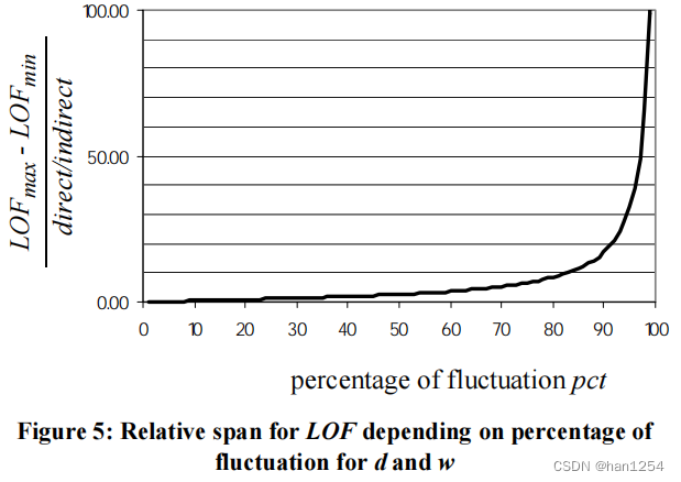 【论文翻译和解释（2）】LOF：Identifying Density-Based Local Outliers论文精读_lof ...