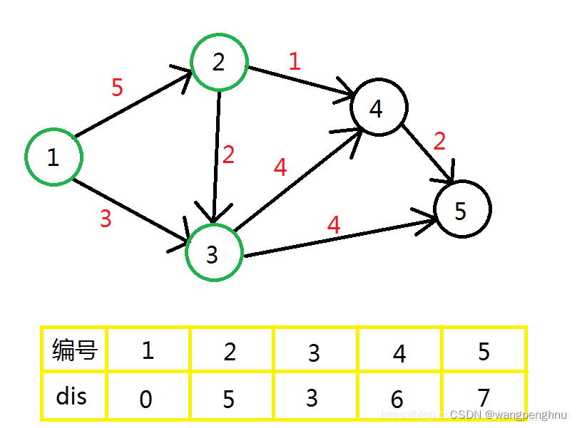 Dijkstra算法原理与实现_迪杰特斯拉原理-CSDN博客