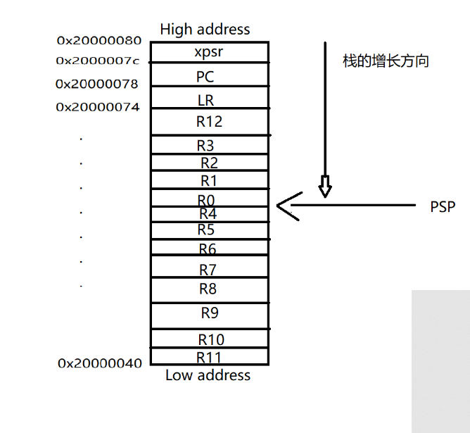 基于CM3内核的RTOS任务切换_cortex如何跳转到isr-CSDN博客