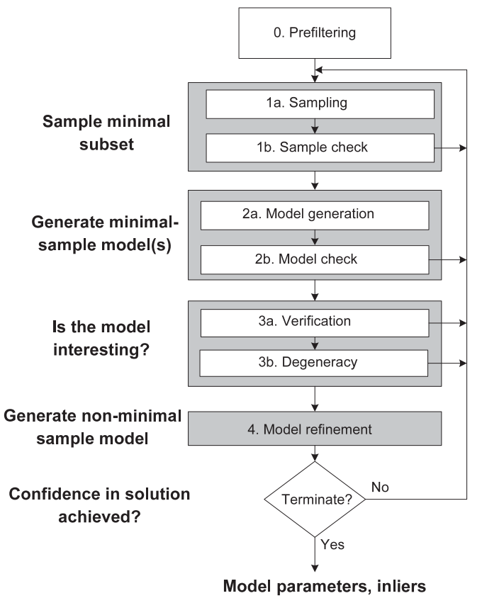 论文阅读笔记《USAC: A Universal Framework for Random Sample Consensus ...