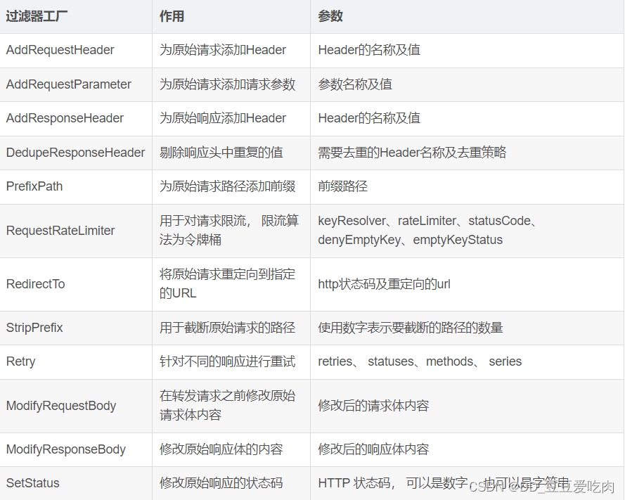 Spring Cloud Alibaba 系列之 Gateway（网关）_springcloud alibaba gateway-CSDN博客