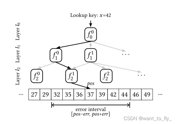 学习索引--A Critical Analysis of Recursive Model Indexes(2021) （上）_rmi 索引-CSDN博客