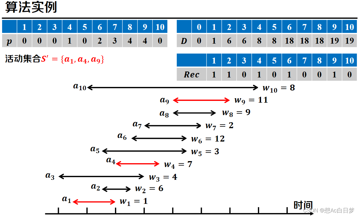 贪心策略(活动选择问题)_活动选择问题(动态规划法和贪心法)伪代码-CSDN博客