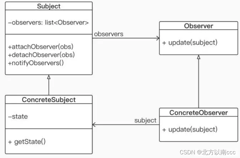 GitHub - Shy2593666979/Observer-mode: 通过C++实现观察者模式