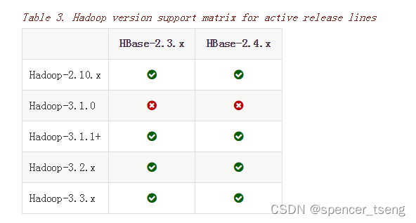 hbase hadoop-version url_hbase连接的url是什么-CSDN博客