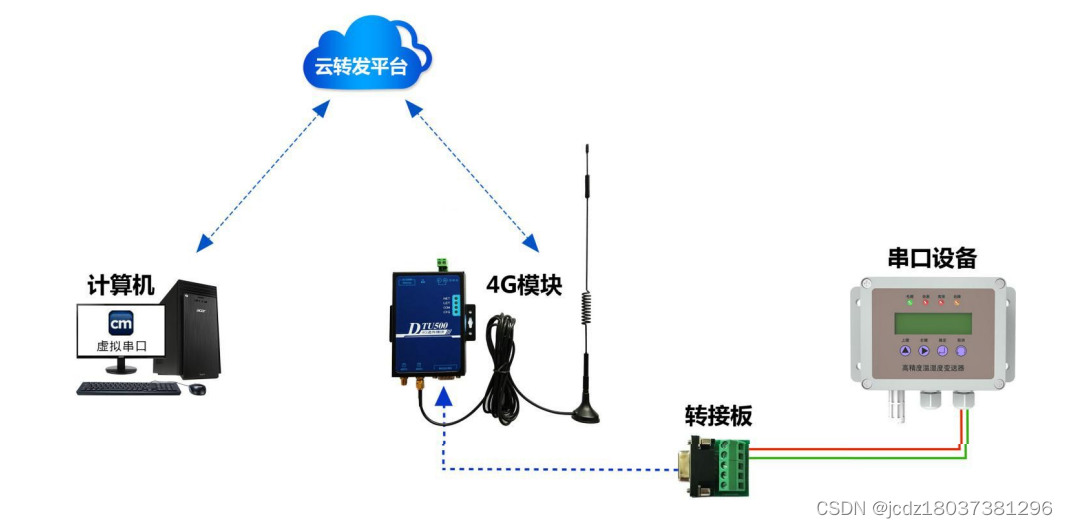 什么是DTU? DTU的工作原理讲解以及无线透传技术在物联网行业的发展和应用场景-CSDN博客