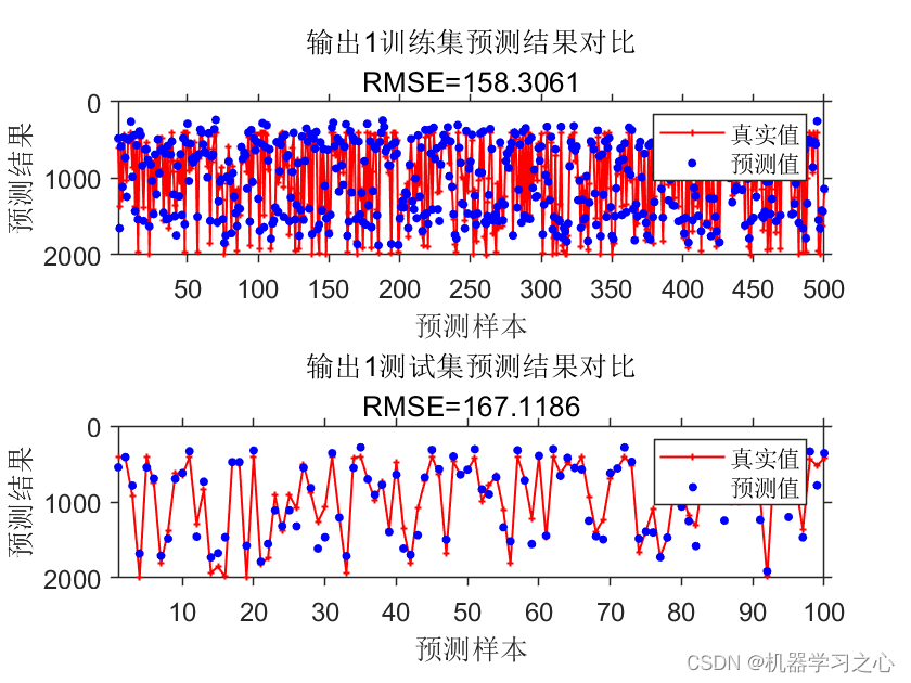 多输入多输出 Matlab实现lstm长短期记忆神经网络多输入多输出matlab Lstm变长输入 Csdn博客