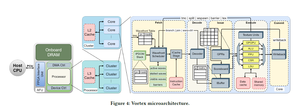 Vortex: 一种基于RISC-V指令集自定义扩展的开源GPGPU架构_vortex gpu-CSDN博客
