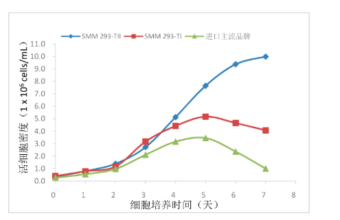 【评测】HEK293细胞无血清培养基_smm 293-tii expression medium-CSDN博客