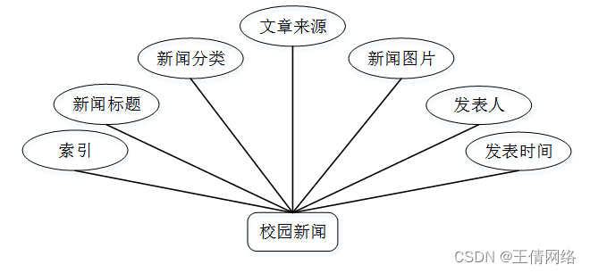 【附源码】计算机毕业设计java校园新闻发布系统设计与实现新闻管理系统er图 Csdn博客