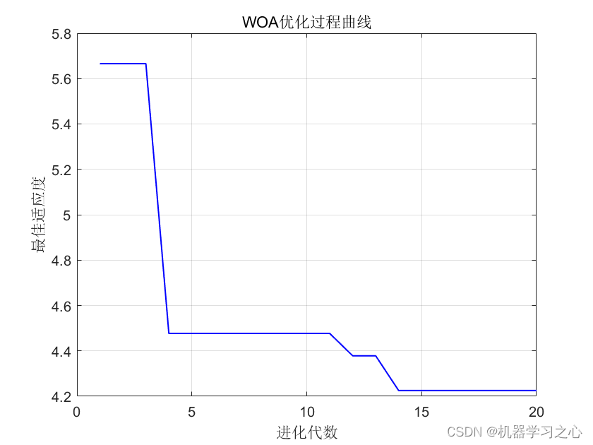 回归预测 Matlab实现woa Lstm鲸鱼算法优化长短期记忆神经网络多输入单输出回归预测 Csdn博客