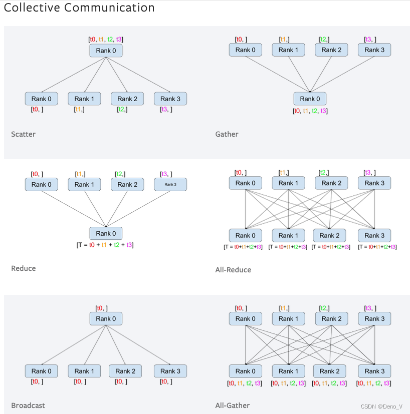 【PyTorch distributed】多卡训练原理简析与RuntimeError: Expected to mark a variable ready only once.报错分析-CSDN博客