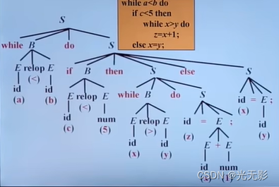 编译原理 Compilation principle-CSDN博客