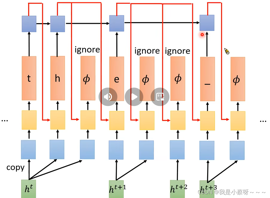 RNN Transducer(RNN-T)——李宏毅人类语言处理学习笔记-CSDN博客