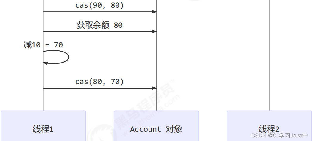 共享模型之无锁——CAS_cas lock cmpxchg不能保证可见-CSDN博客