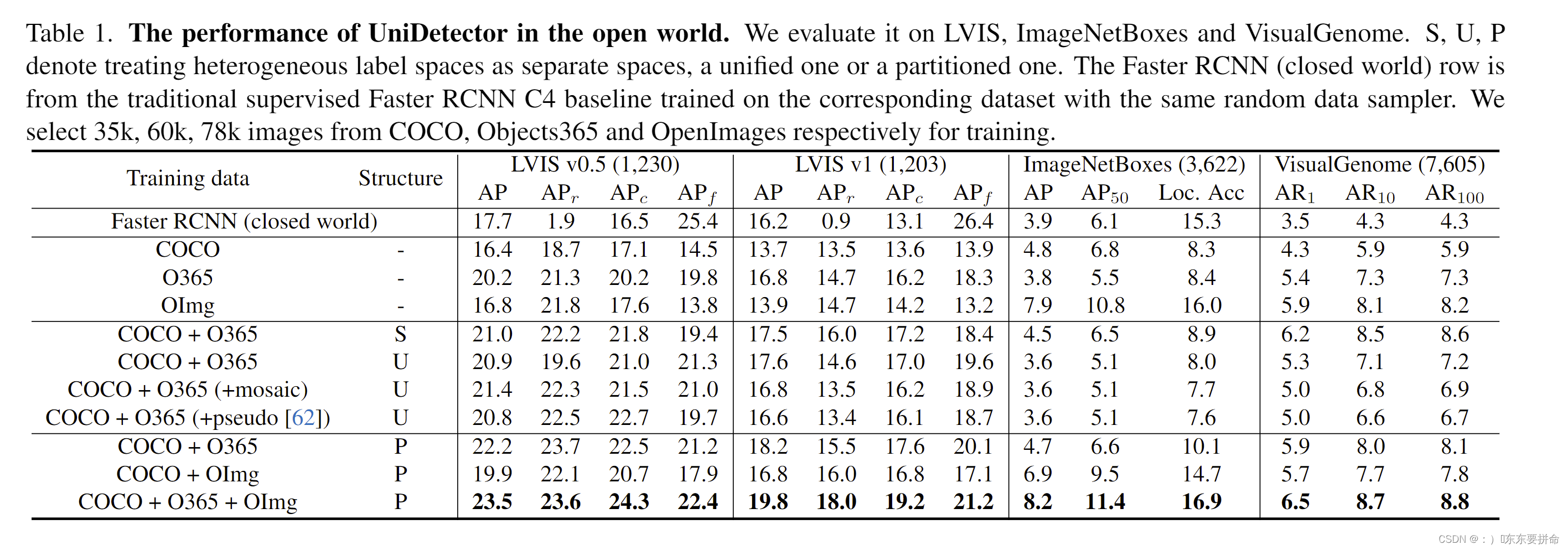 Detecting Everything in the Open World: Towards Universal Object Detection小陈读paper系列（泛读 ...