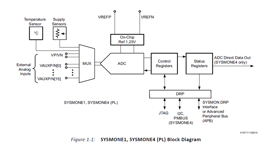 Xilinx SYSMON的应用_vrefp和vrefn-CSDN博客