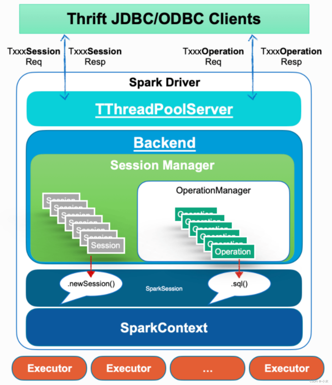 Hadoop3.x入门-SparkThriftServer部署_spark thriftserver-CSDN博客