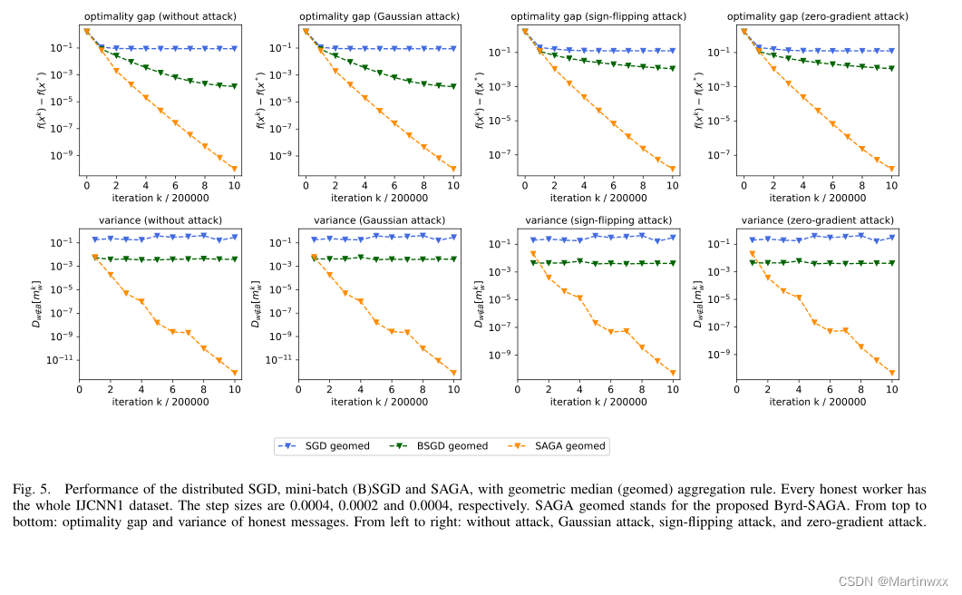 【Byrd-SAGA】Federated Variance-Reduced Stochastic Gradient Descent with Robustness_federated ...