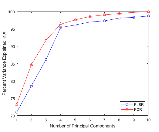 Matlab中的偏最小二乘回归（plsr）和主成分回归（pcr）主成分回归matlab Csdn博客 